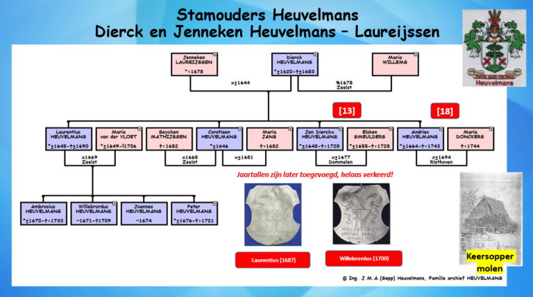 ‘Familiegeschiedenis Heuvelmans alias Vercoyen’ door Sepp Heuvelmans ...
